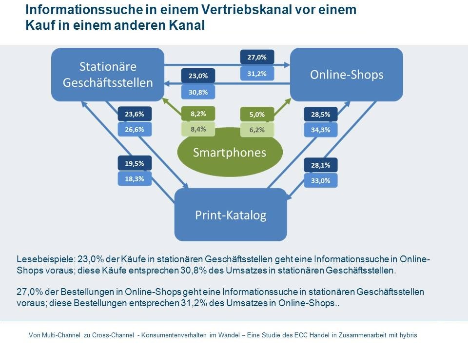 Informationssuche in den verschiedenen Kanälen - WebSpotting
