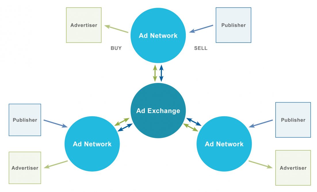 Programmatic Advertising - WebSpotting