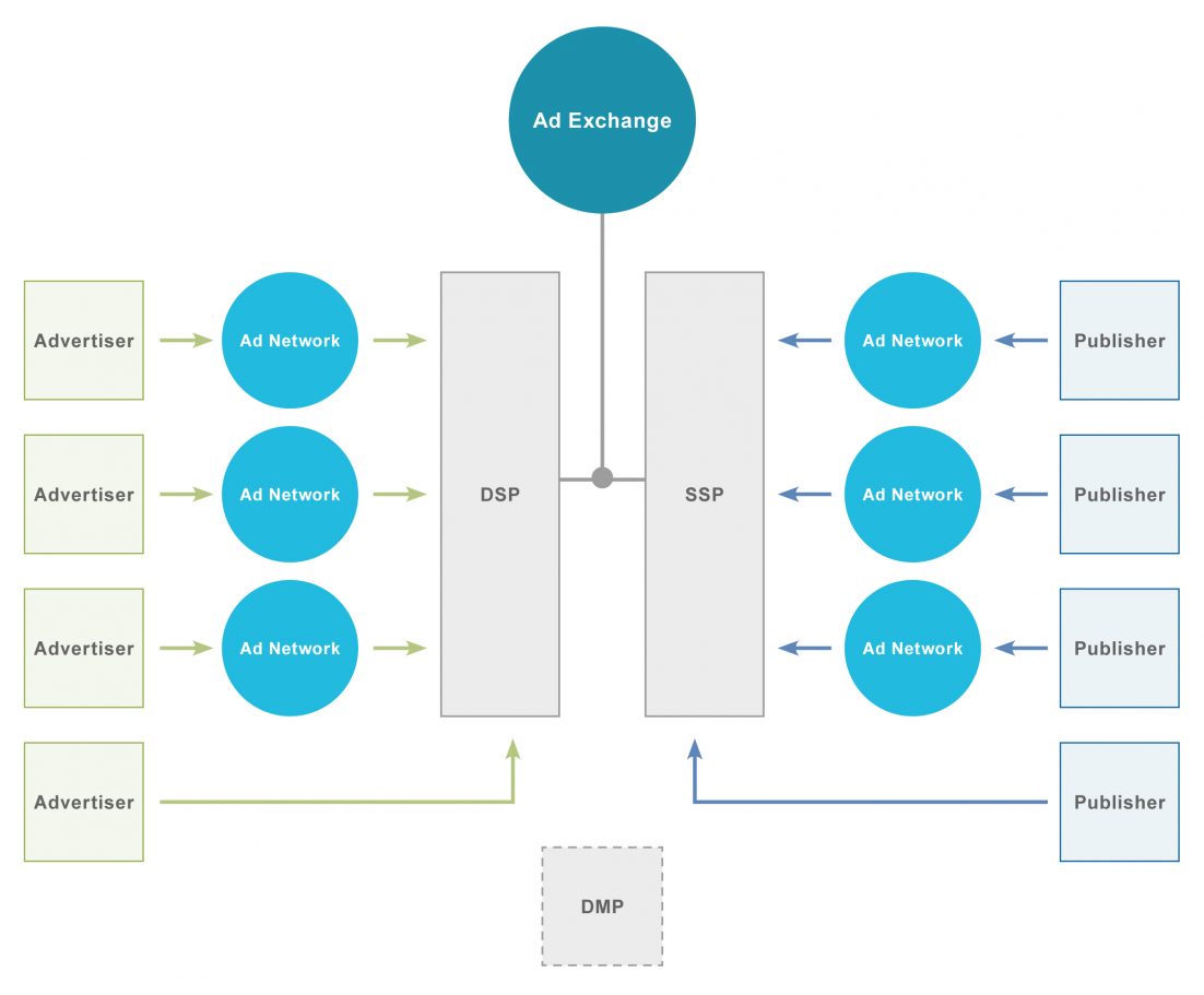 Grafik Programmatic Advertising Ecosystem - WebSpotting