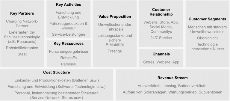 Tesla - Eine Analyse der Multi-Channel-Strategie