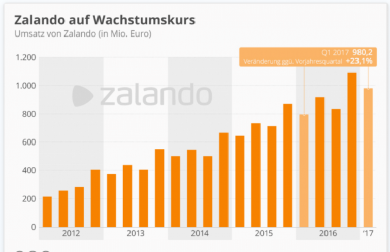 Zalando Analyse Viel Mehr Als Nur Schuhe Webspotting