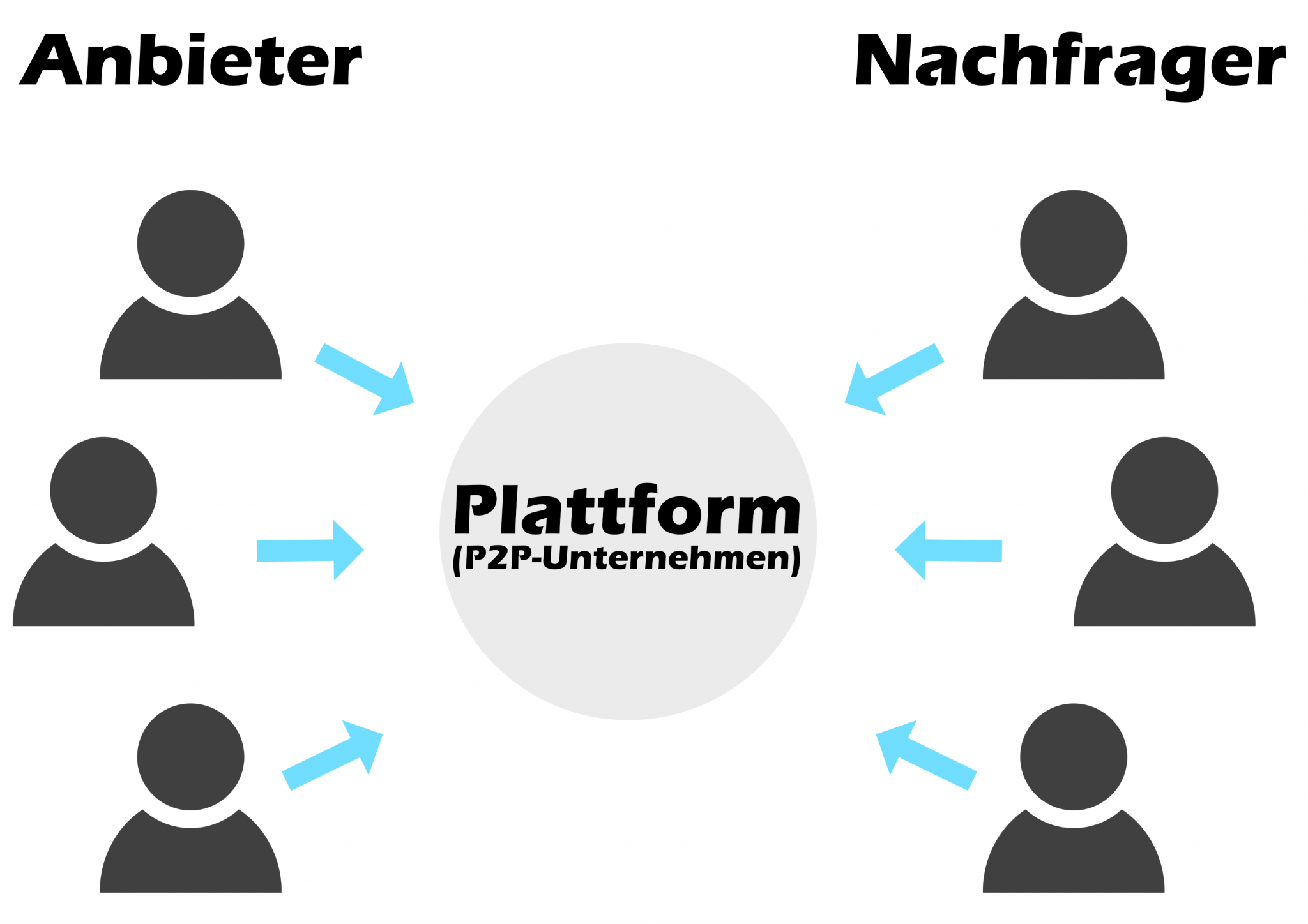 P2P-Geschäftsmodell: Mit dem richtigen Marketing den Umsatz steigern